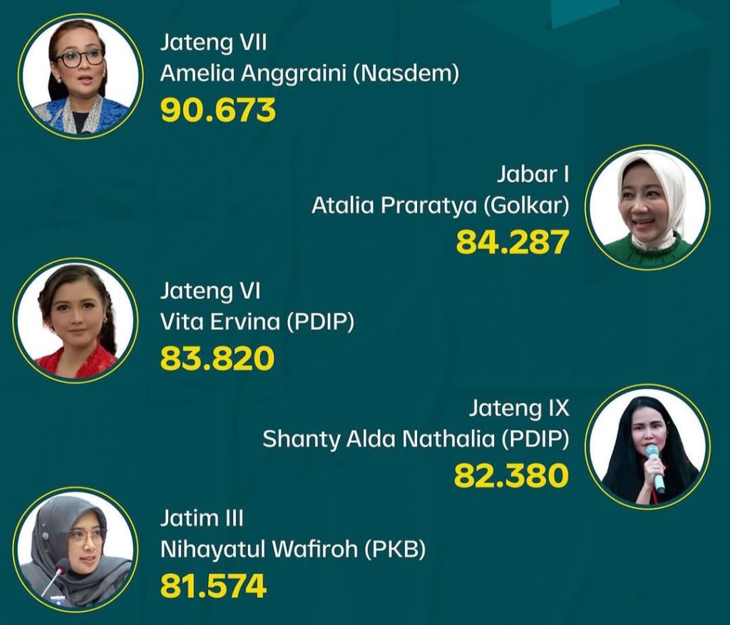 Inilah Deretan Caleg Perempuan DPR RI Mendulang Suara Terbanyak di Pulau Jawa, Dari Artis Hingga ...